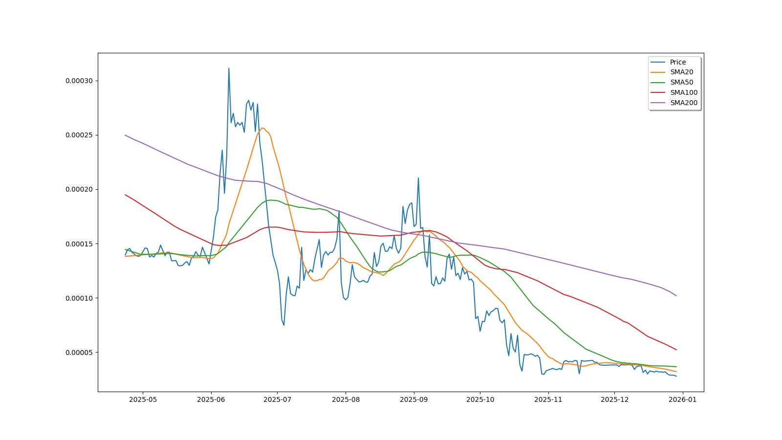 Catheon Gaming Simple Moving Averages