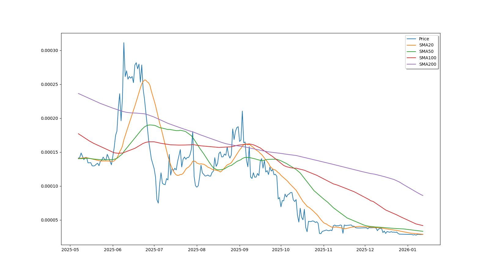 Catheon Gaming Simple Moving Averages