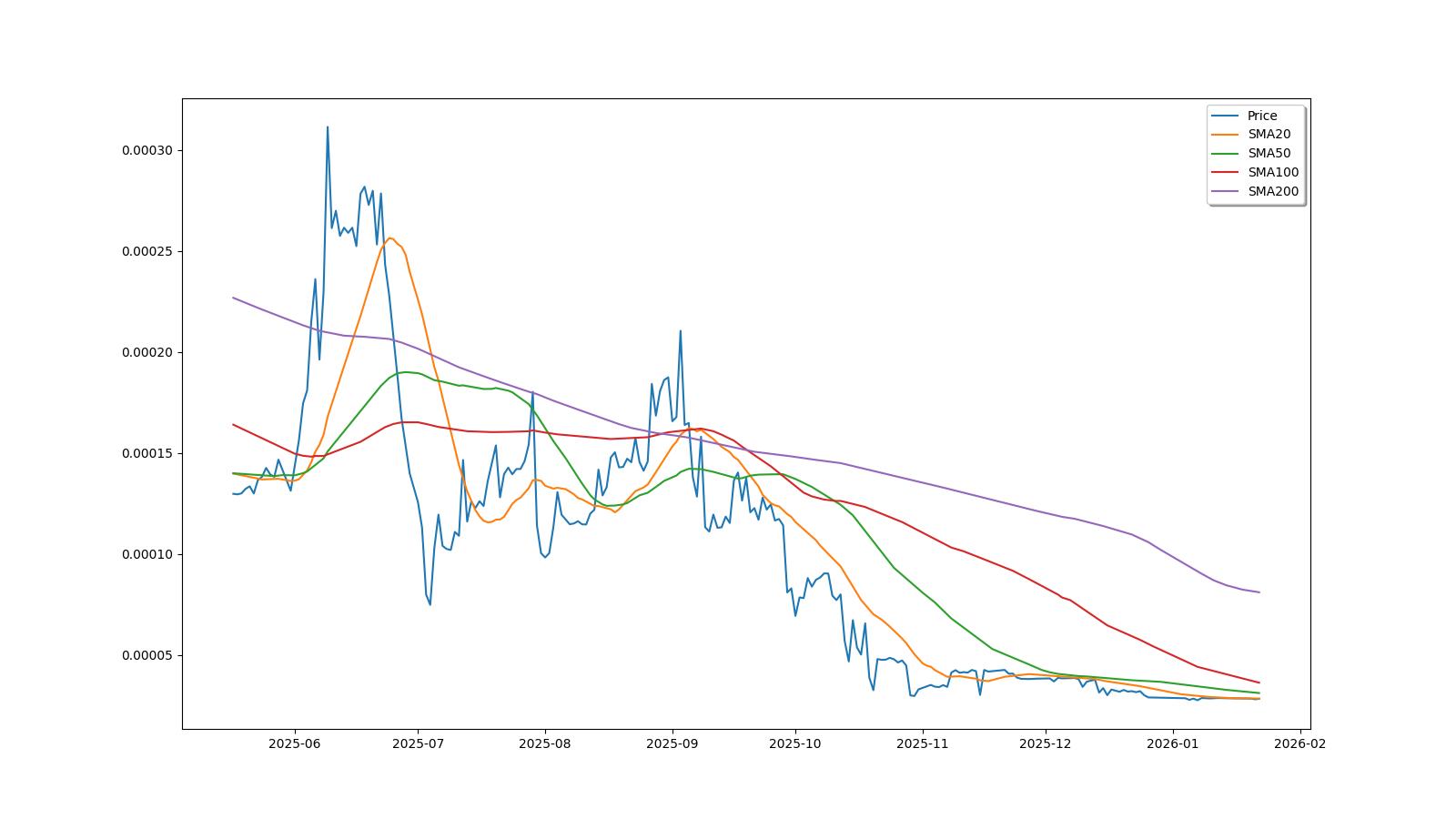 Catheon Gaming Simple Moving Averages