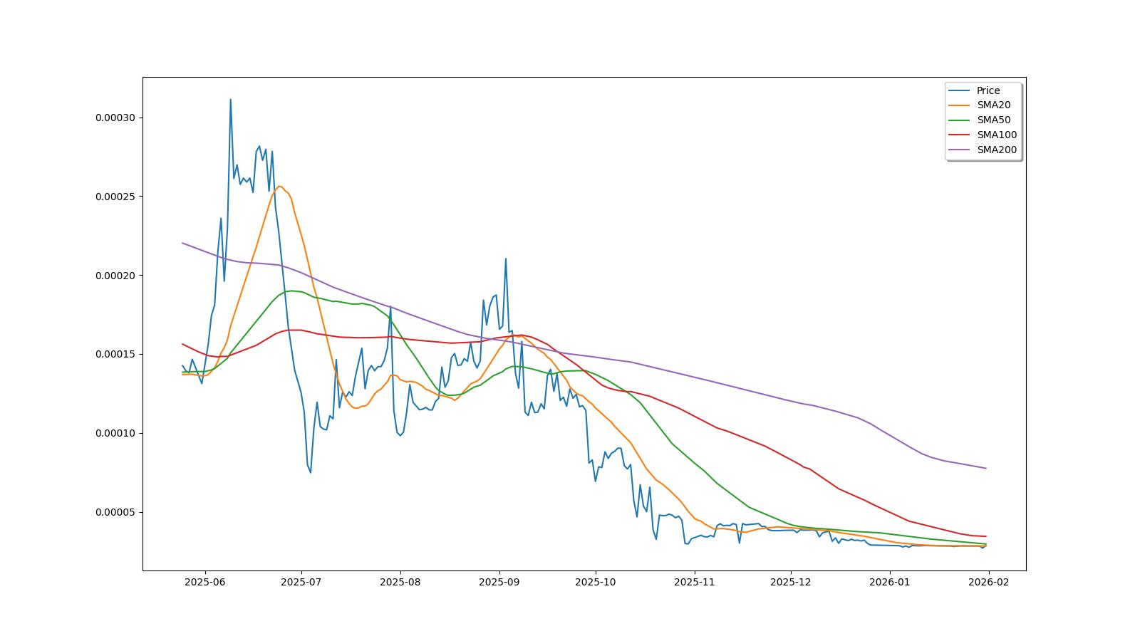 Catheon Gaming Simple Moving Averages