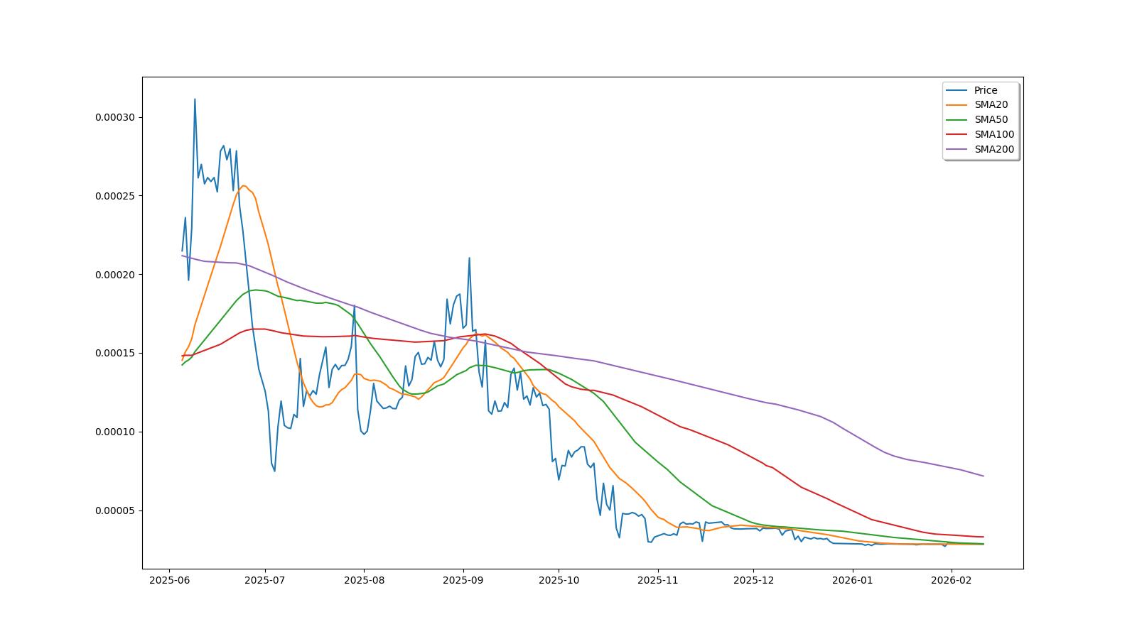 Catheon Gaming Simple Moving Averages