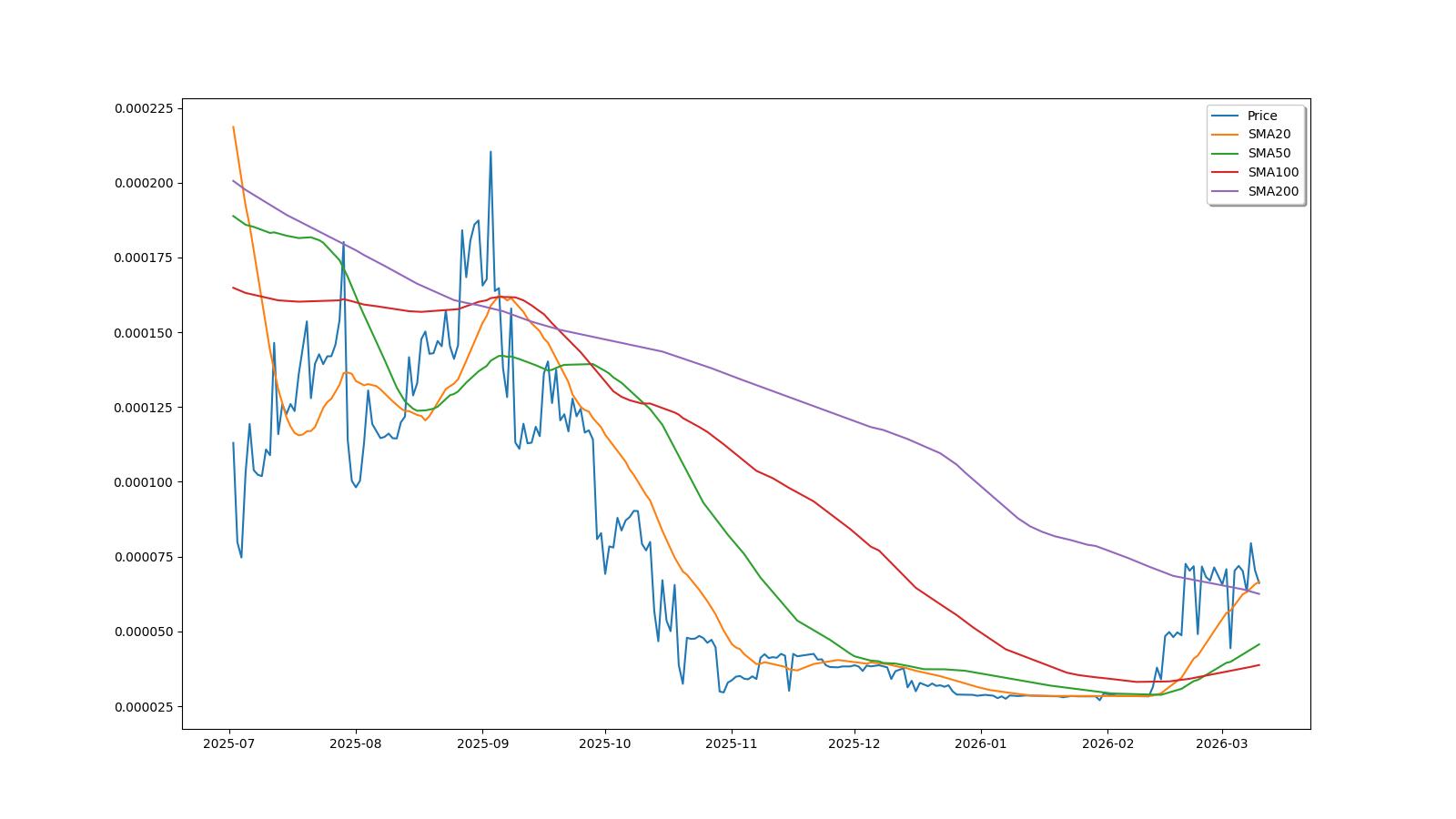 Catheon Gaming Simple Moving Averages