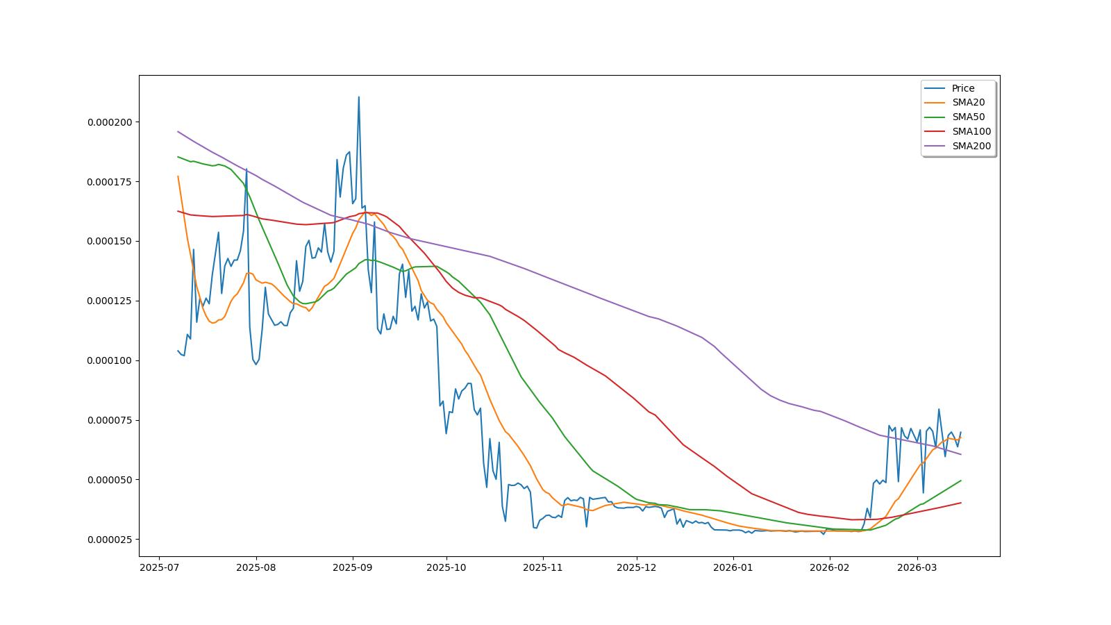 Catheon Gaming Simple Moving Averages