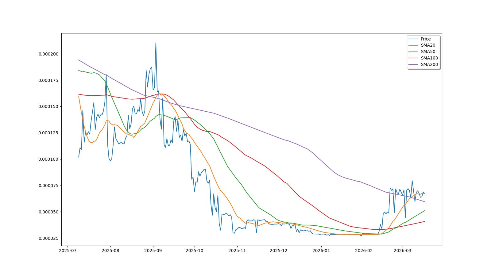 Catheon Gaming Simple Moving Averages
