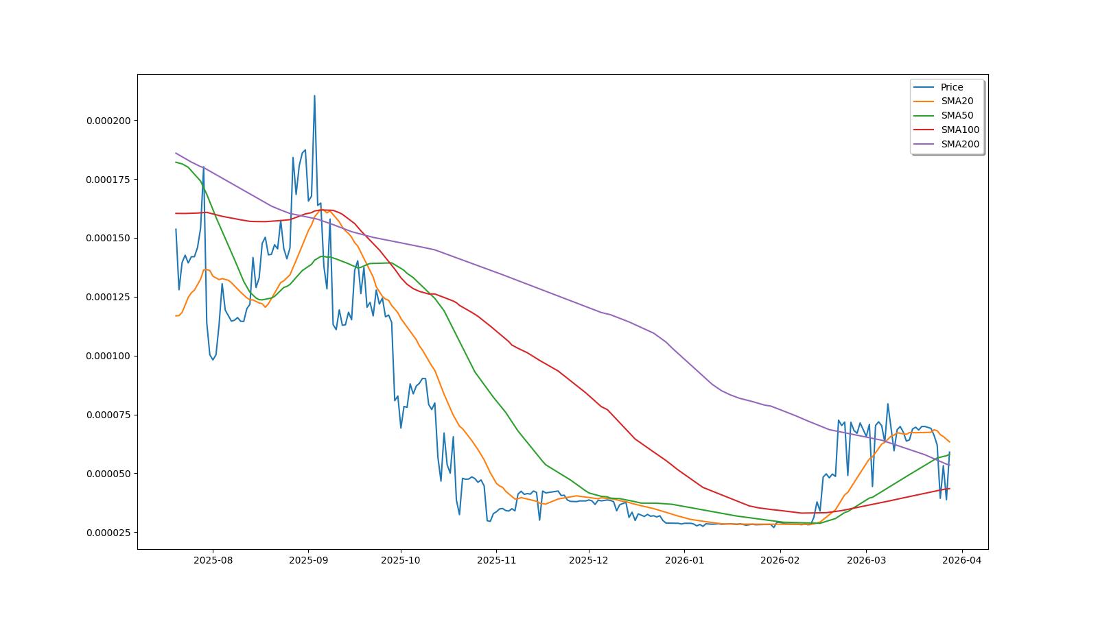Catheon Gaming Simple Moving Averages