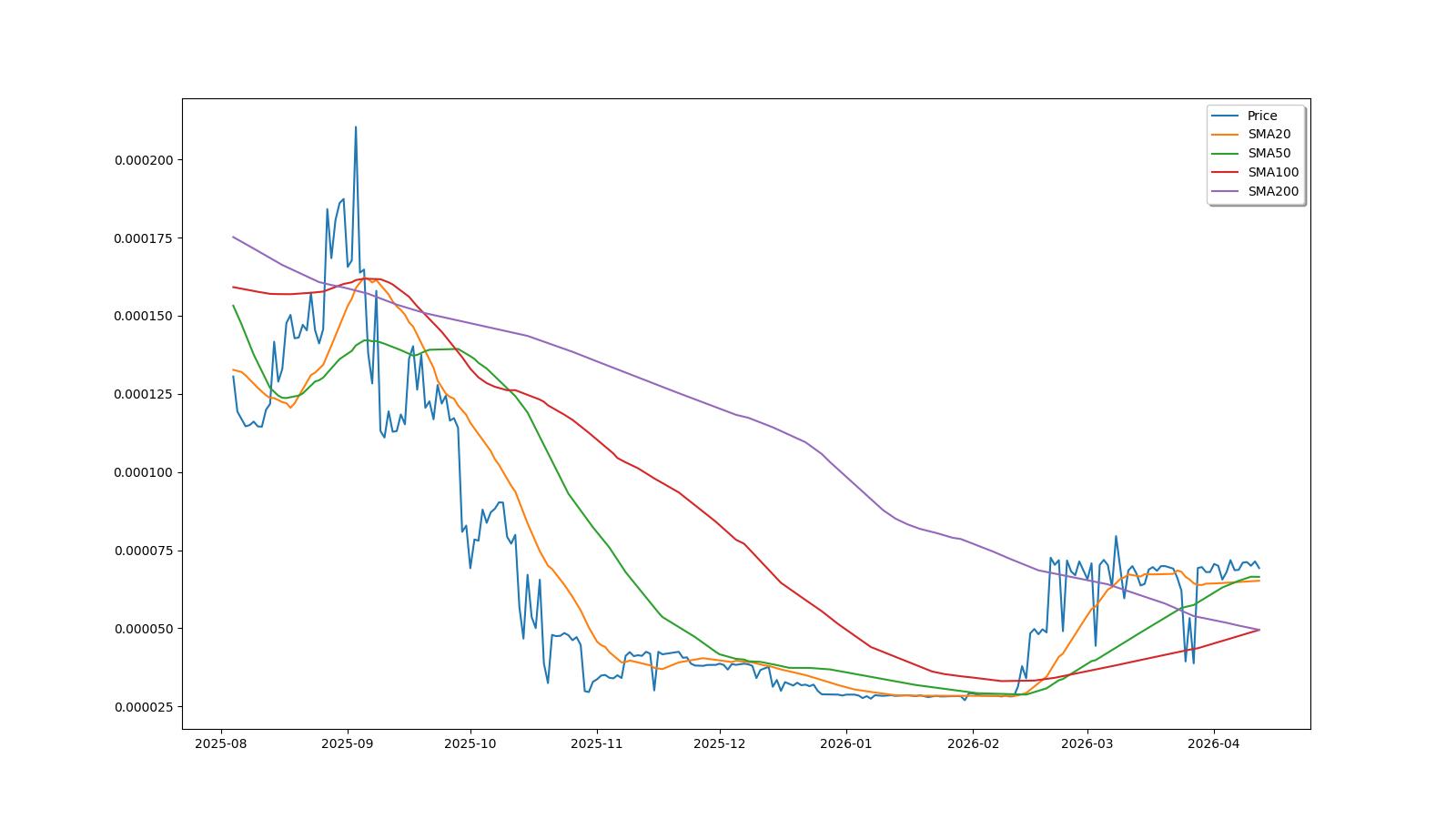 Catheon Gaming Simple Moving Averages