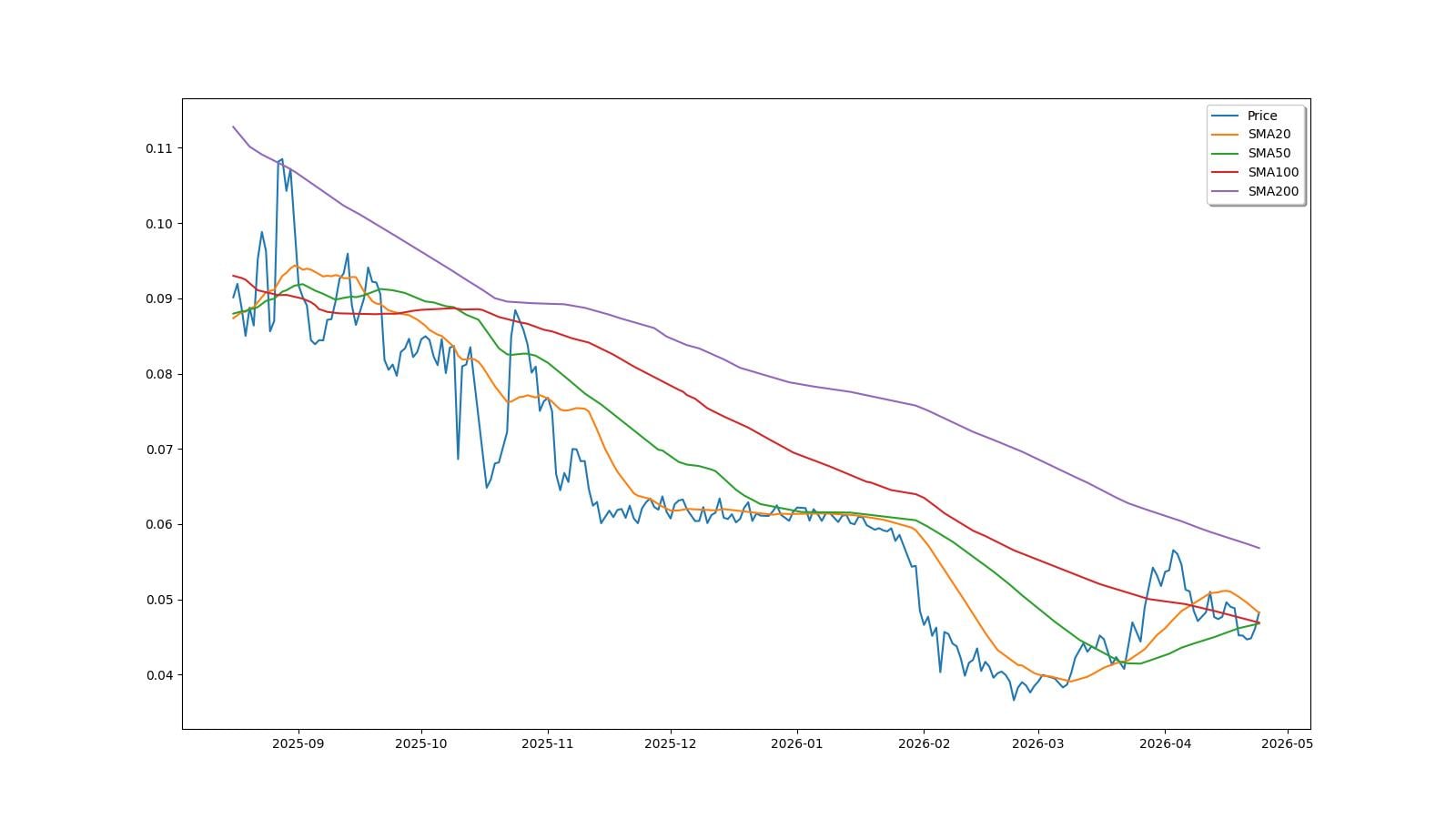 Catizen Simple Moving Averages