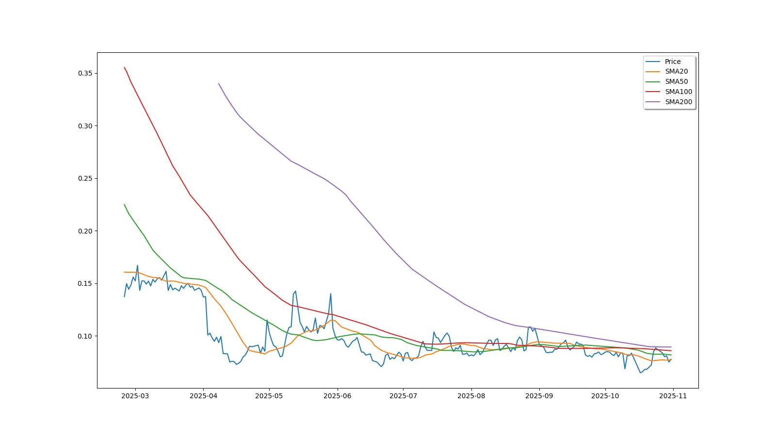 Catizen Simple Moving Averages