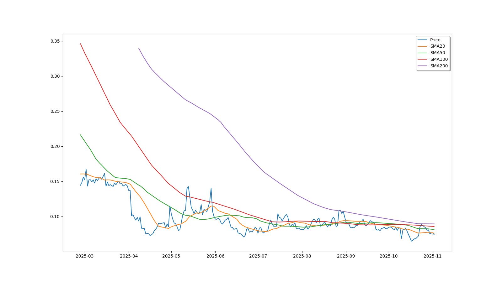 Catizen Simple Moving Averages
