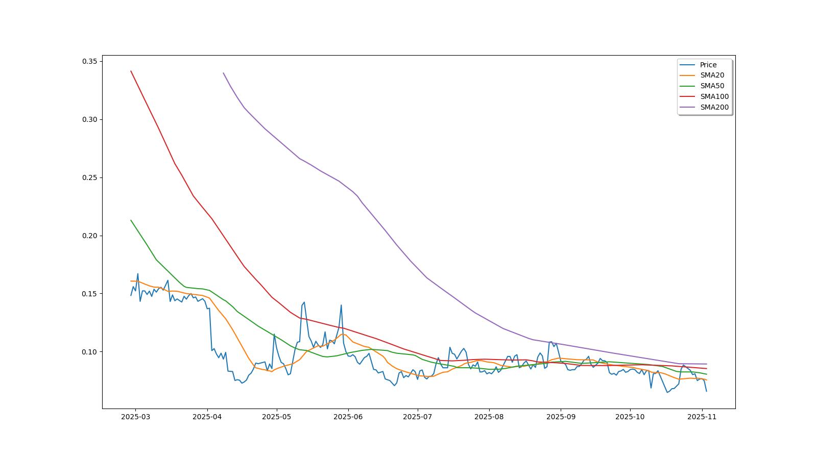 Catizen Simple Moving Averages