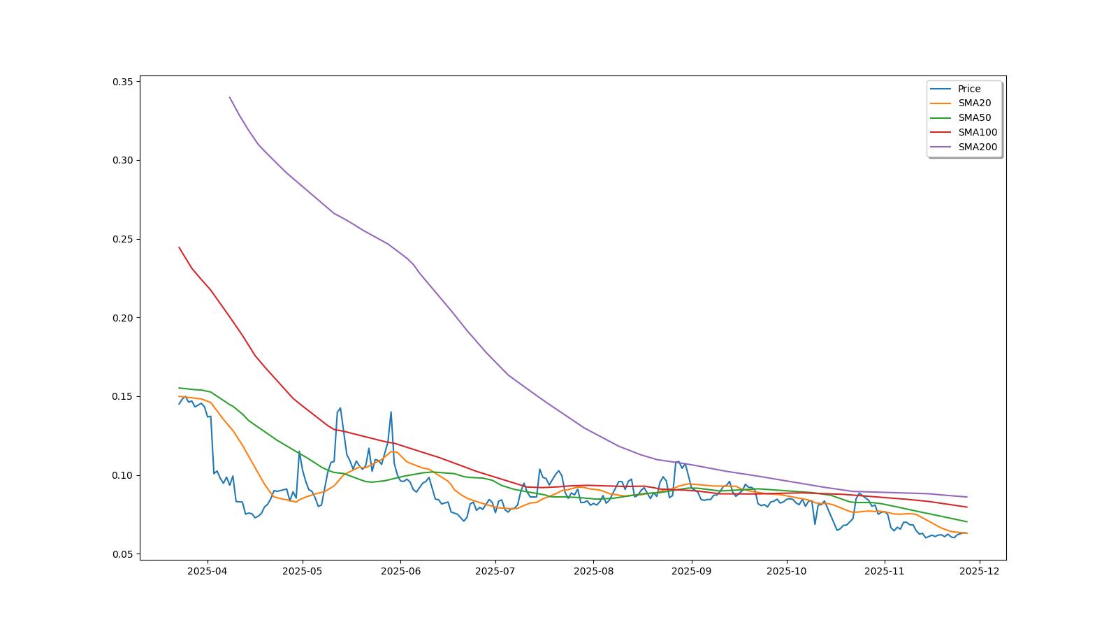 Catizen Simple Moving Averages