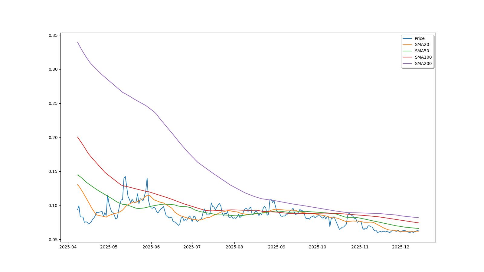 Catizen Simple Moving Averages
