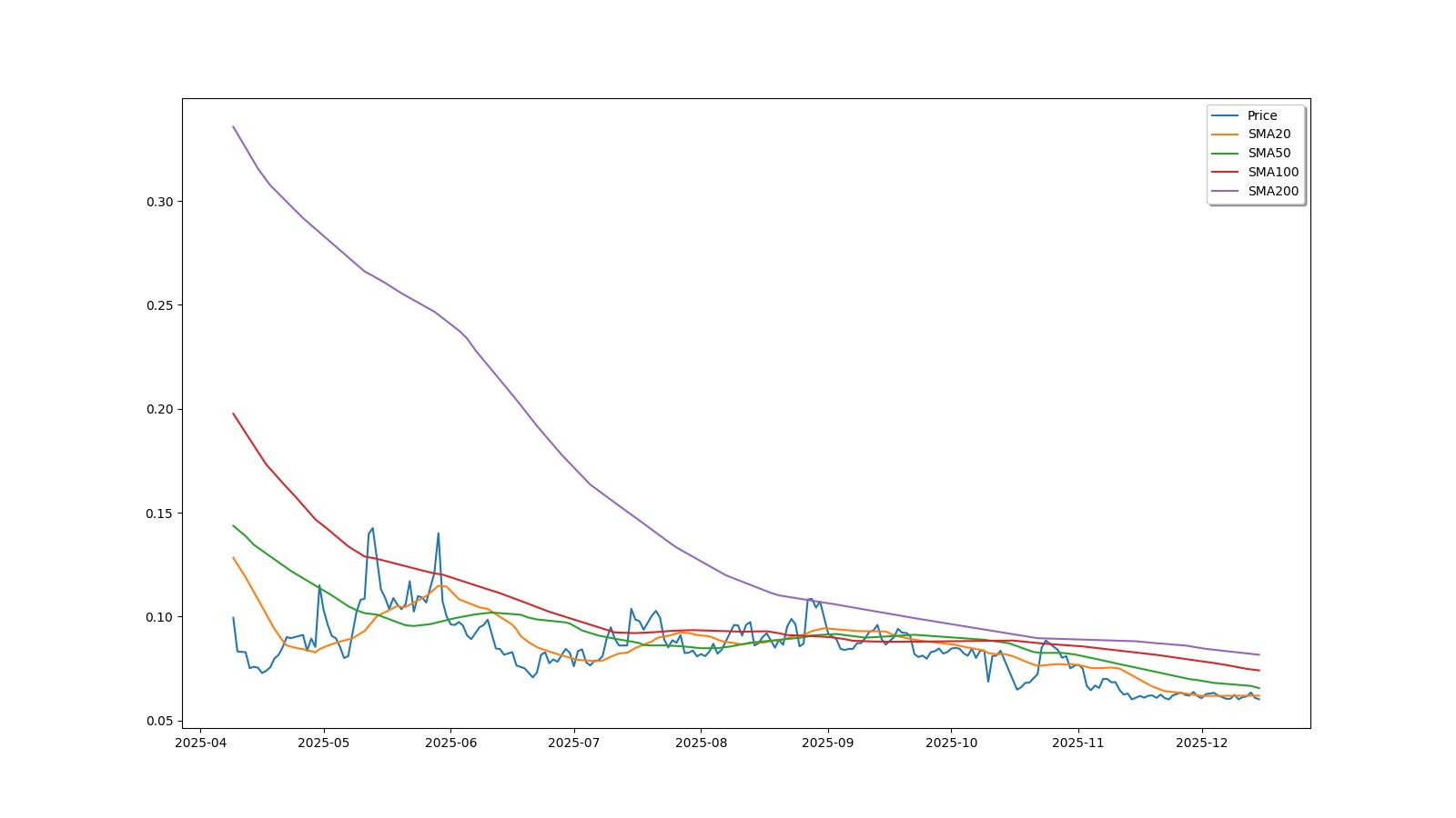 Catizen Simple Moving Averages