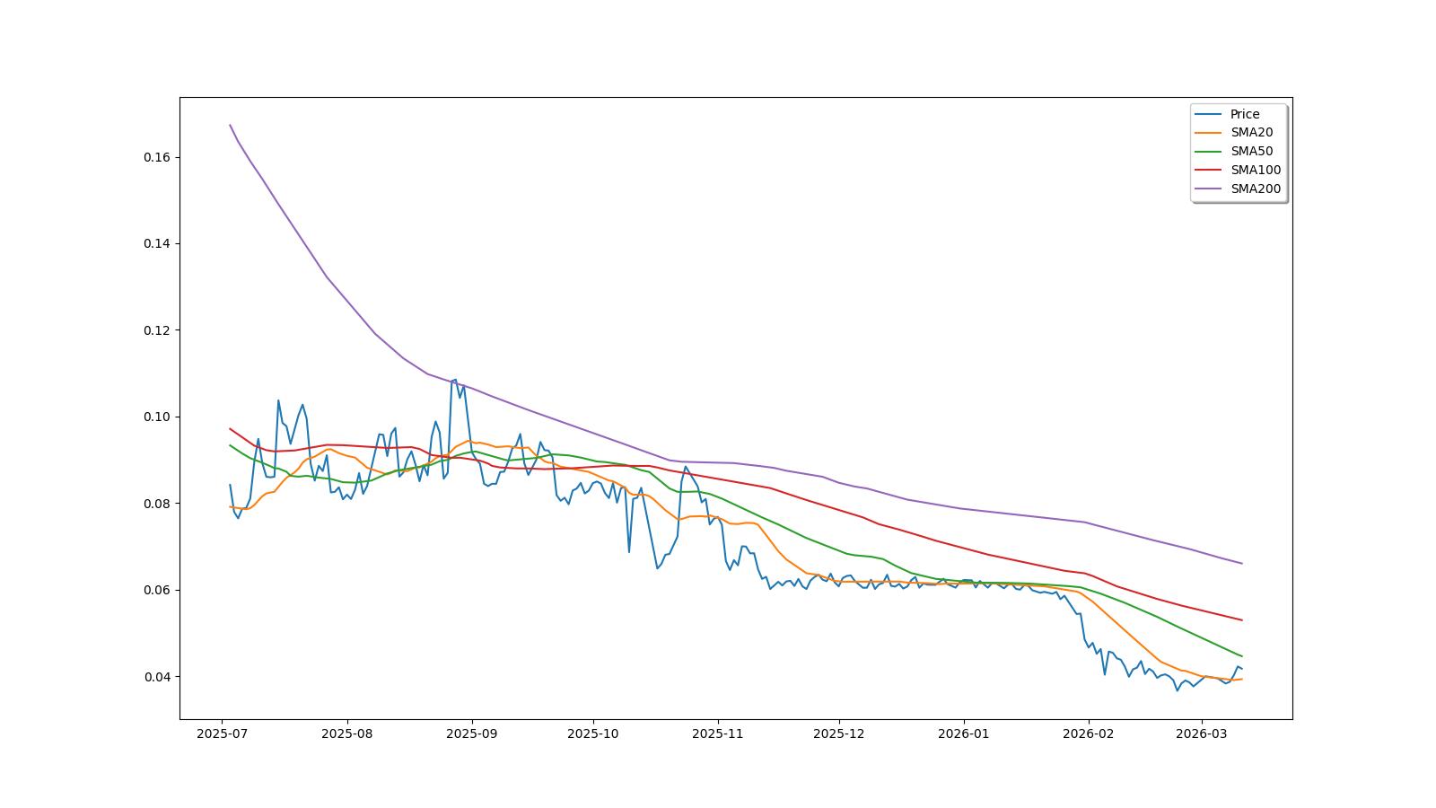 Catizen Simple Moving Averages