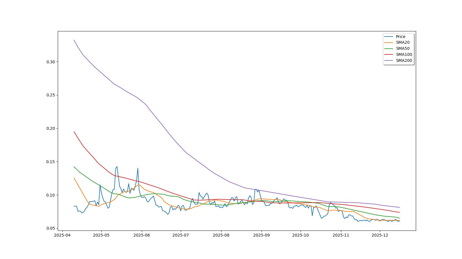 Catizen Simple Moving Averages