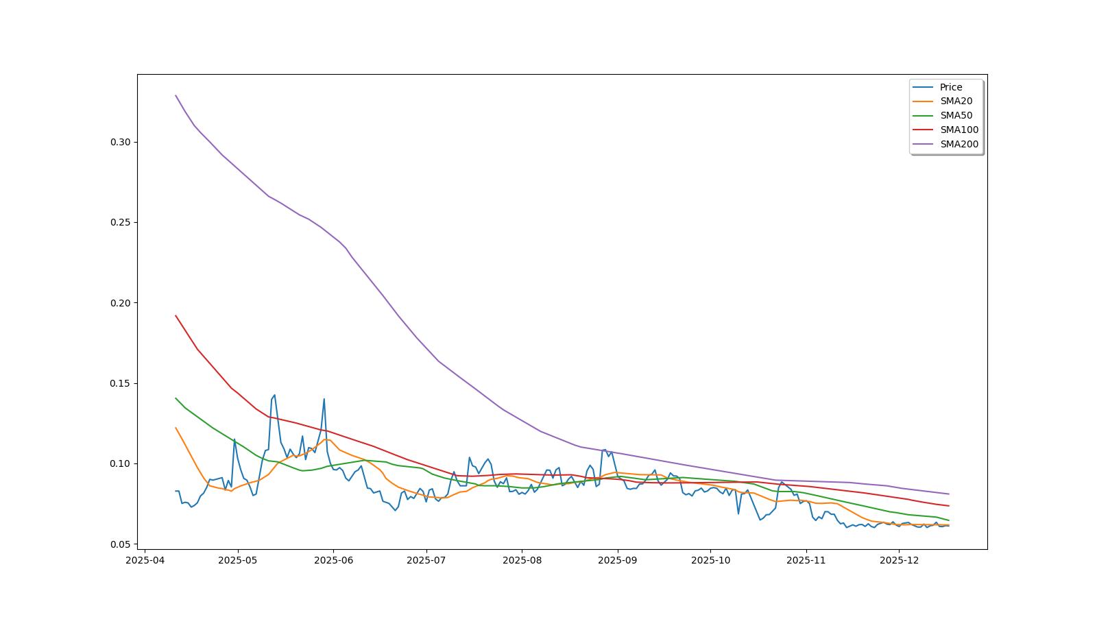 Catizen Simple Moving Averages