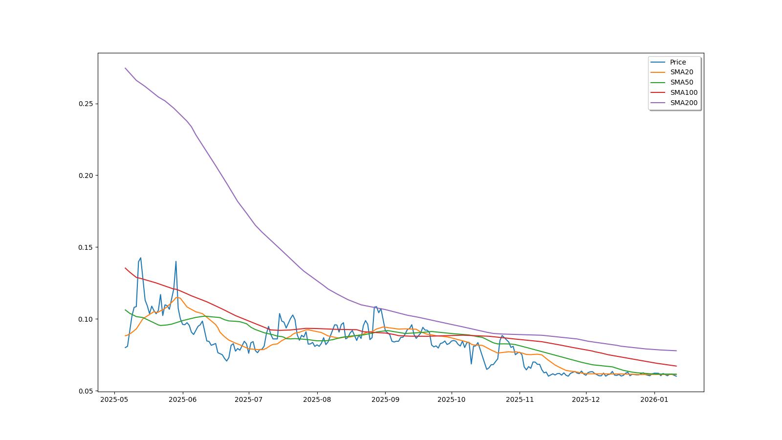 Catizen Simple Moving Averages