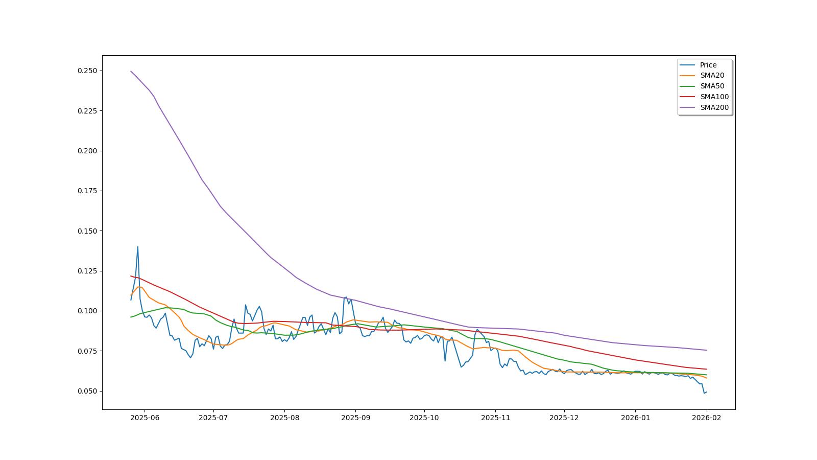 Catizen Simple Moving Averages