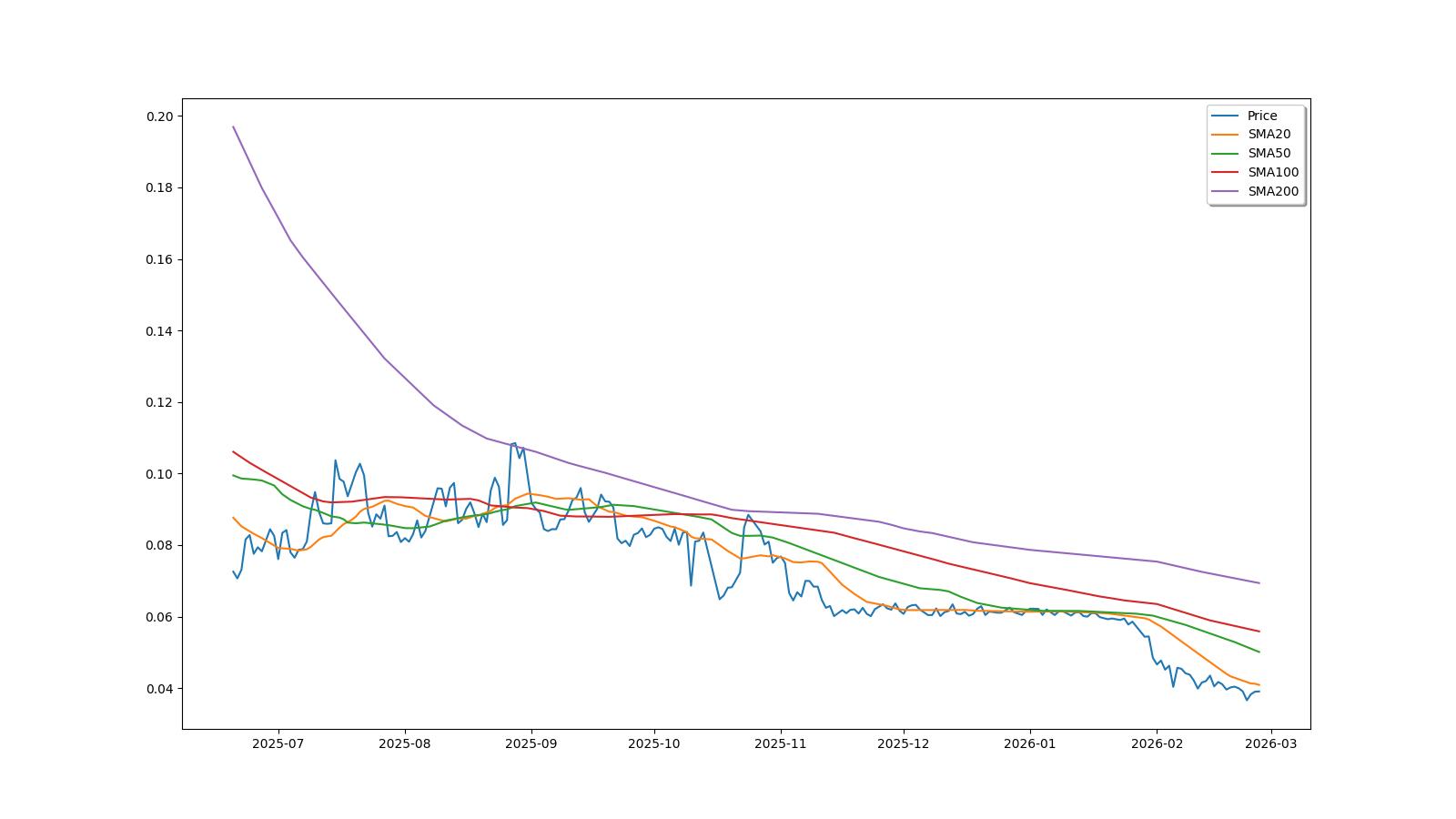 Catizen Simple Moving Averages