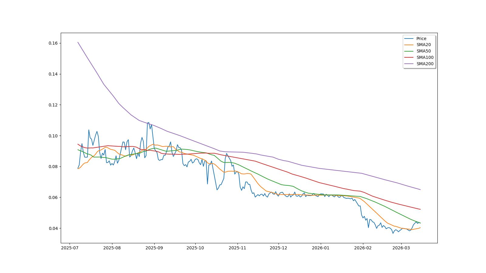 Catizen Simple Moving Averages