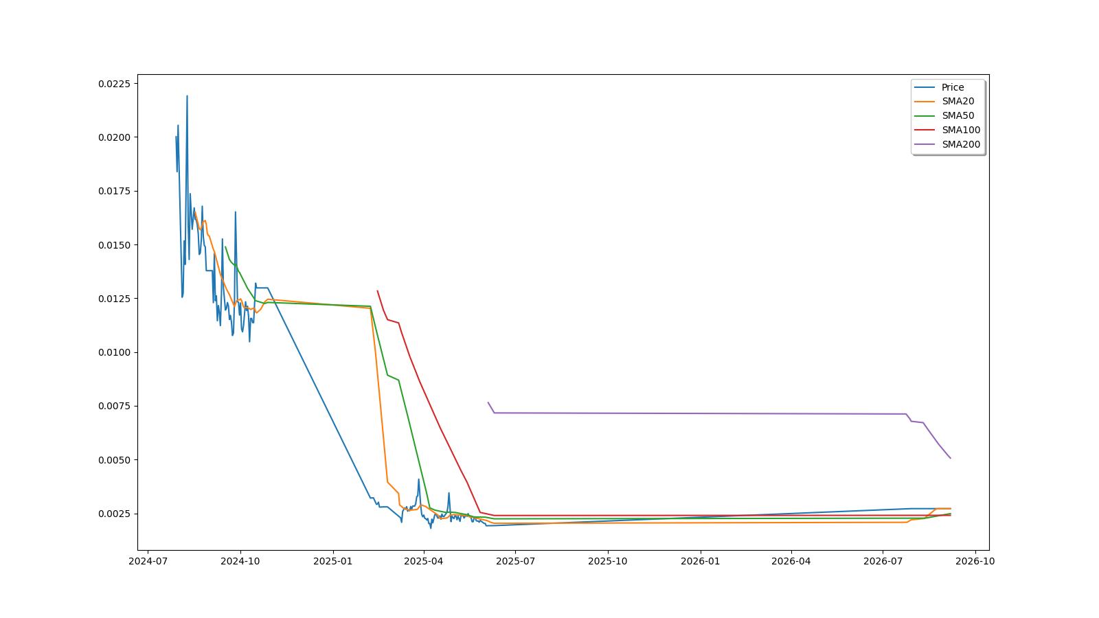 CatSolHat Simple Moving Averages