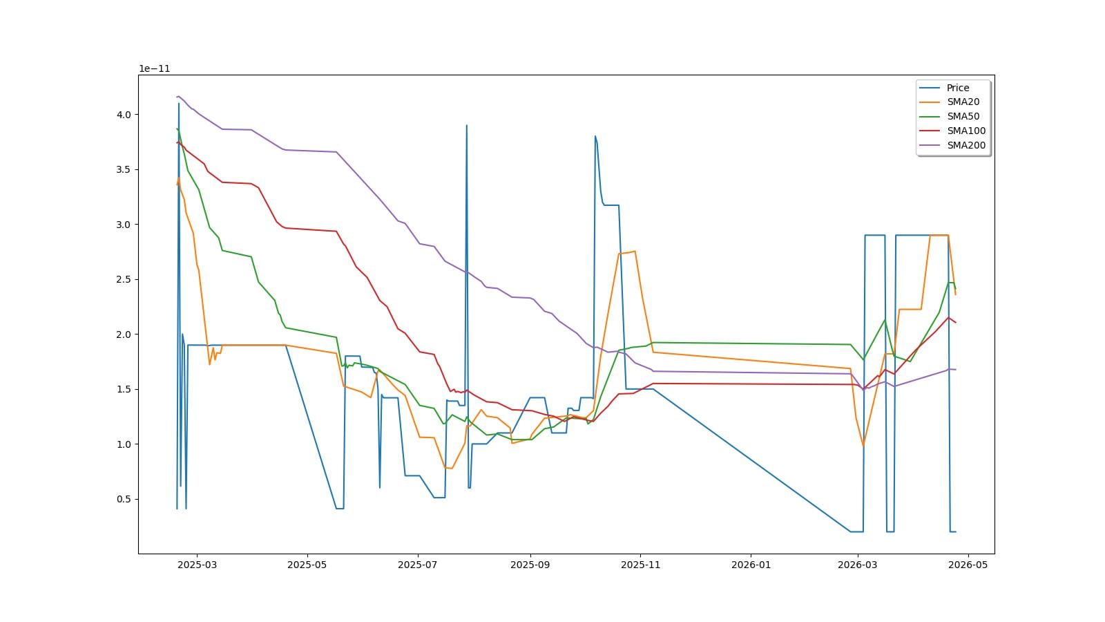 Catvills Coin Simple Moving Averages