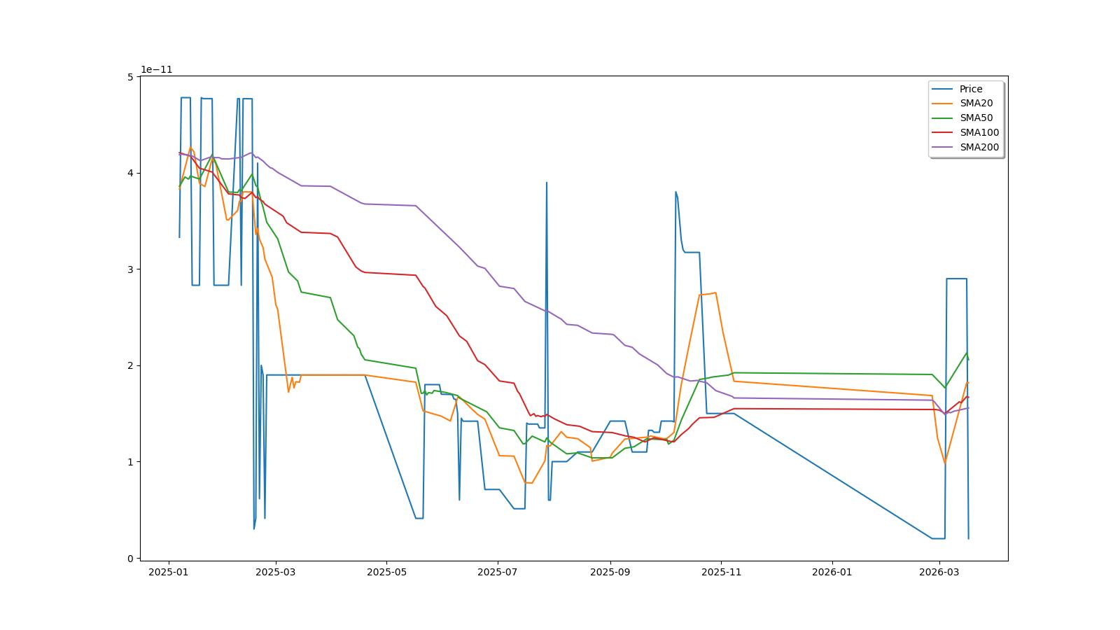 Catvills Coin Simple Moving Averages