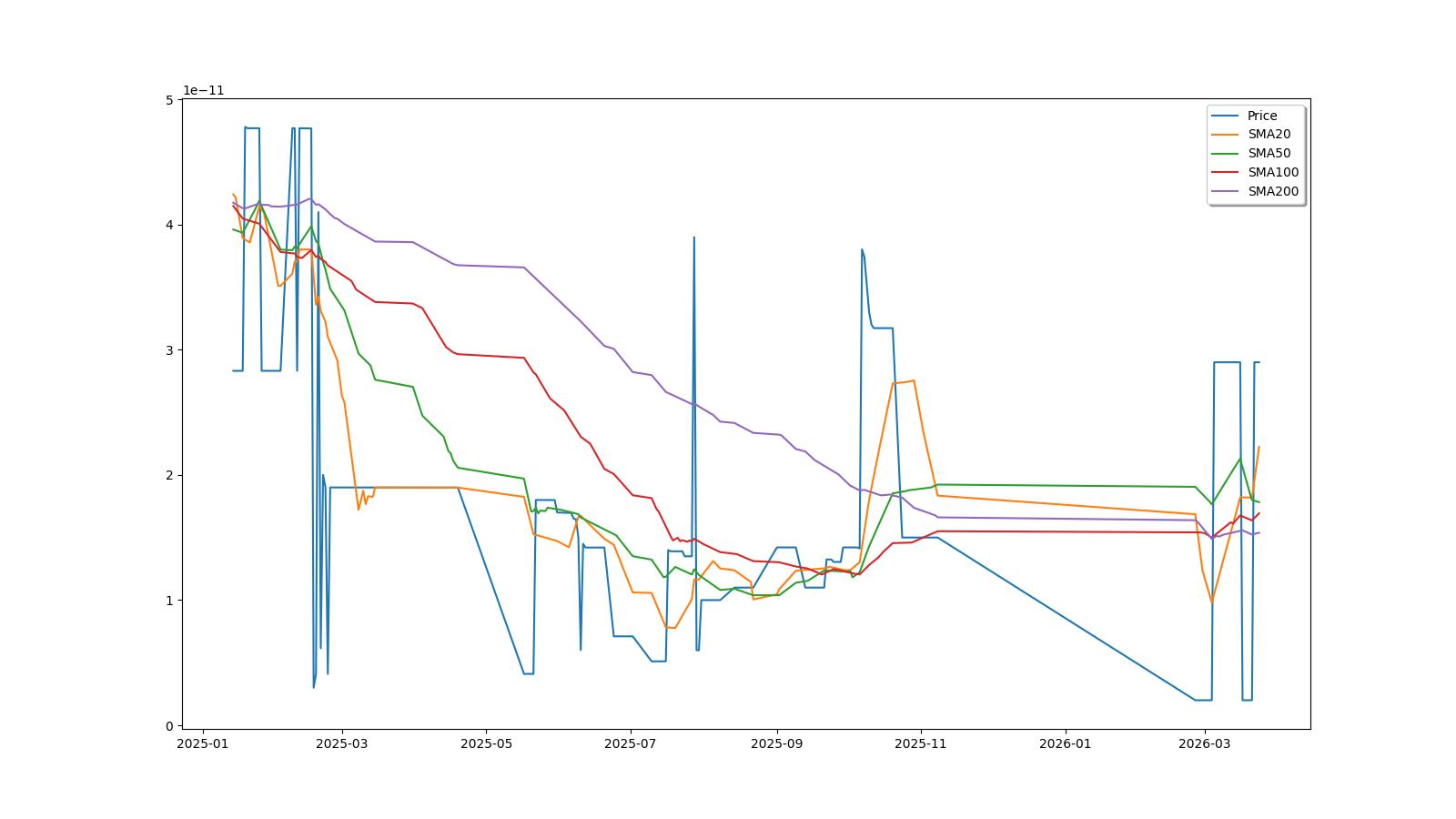 Catvills Coin Simple Moving Averages