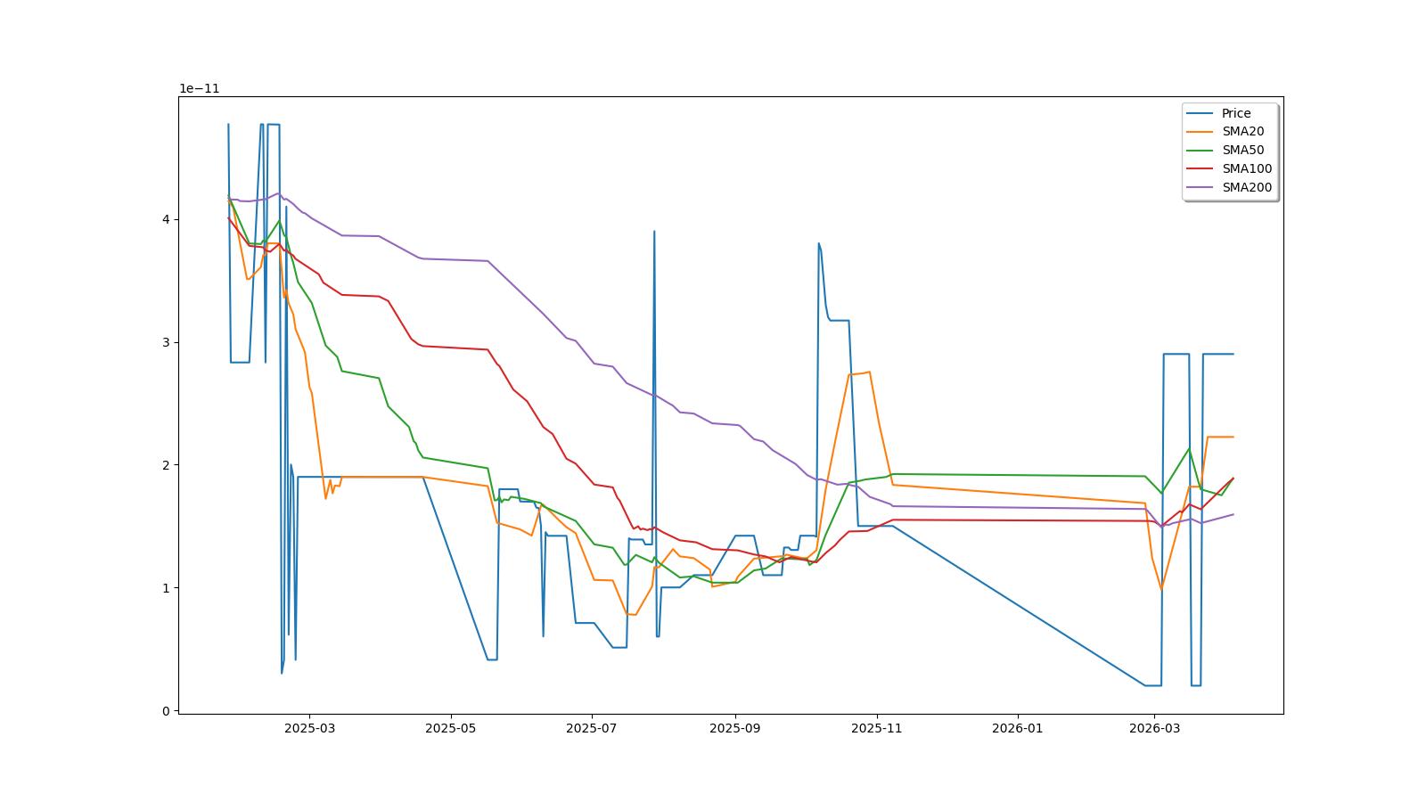 Catvills Coin Simple Moving Averages