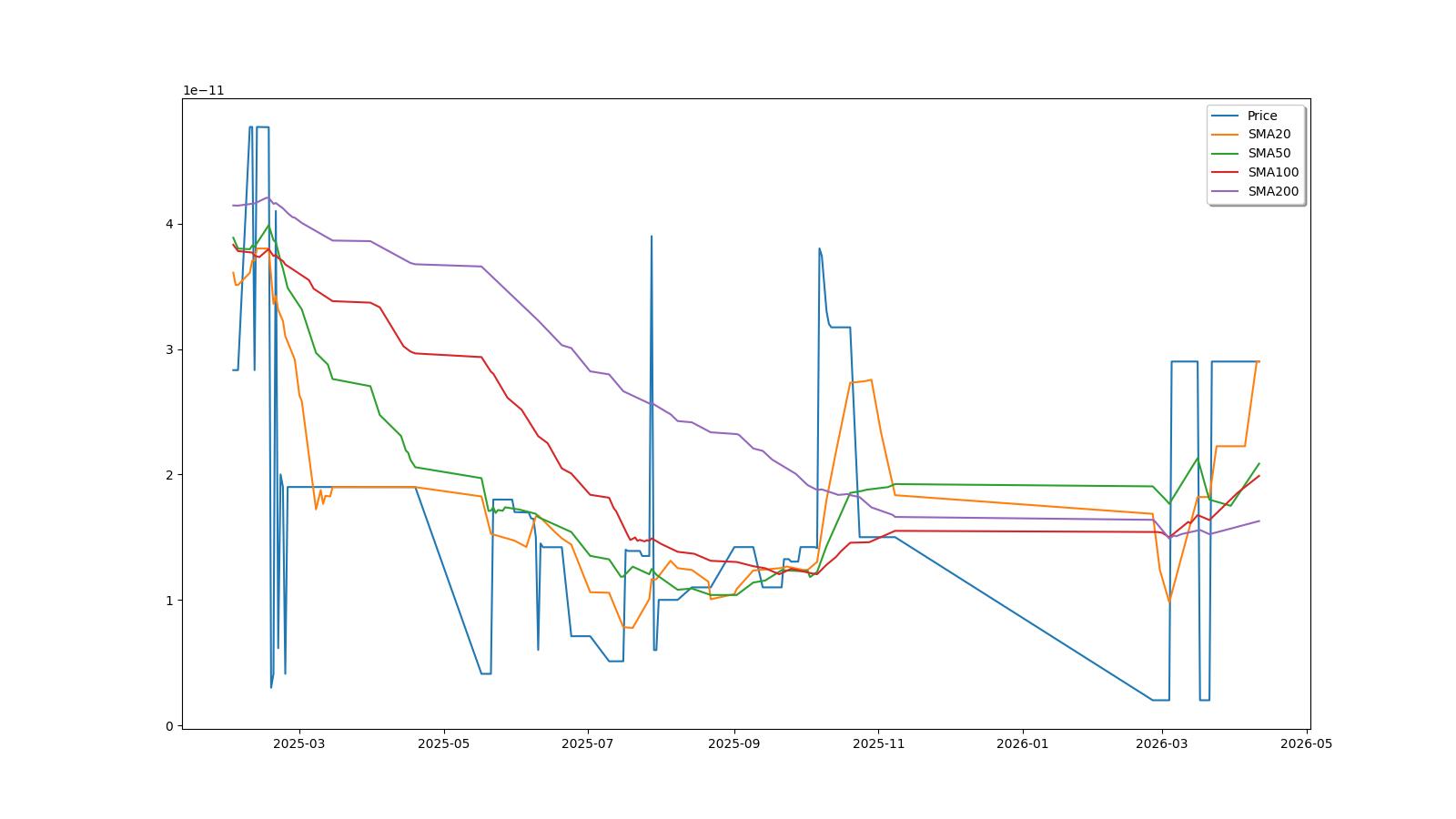 Catvills Coin Simple Moving Averages