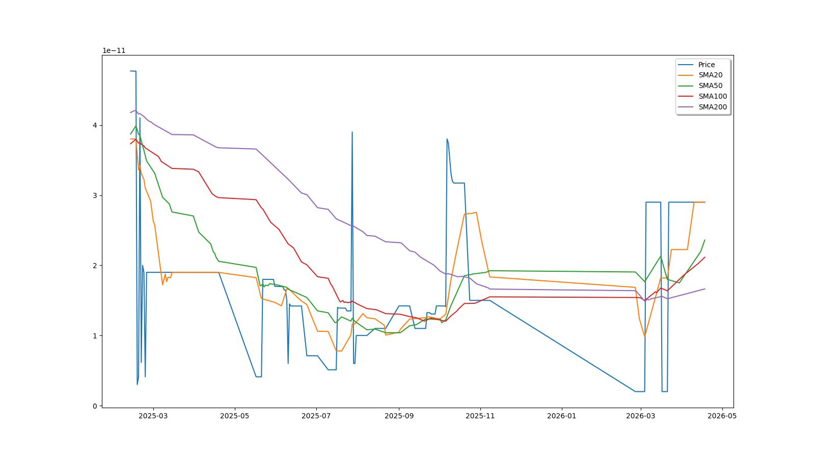 Catvills Coin Simple Moving Averages