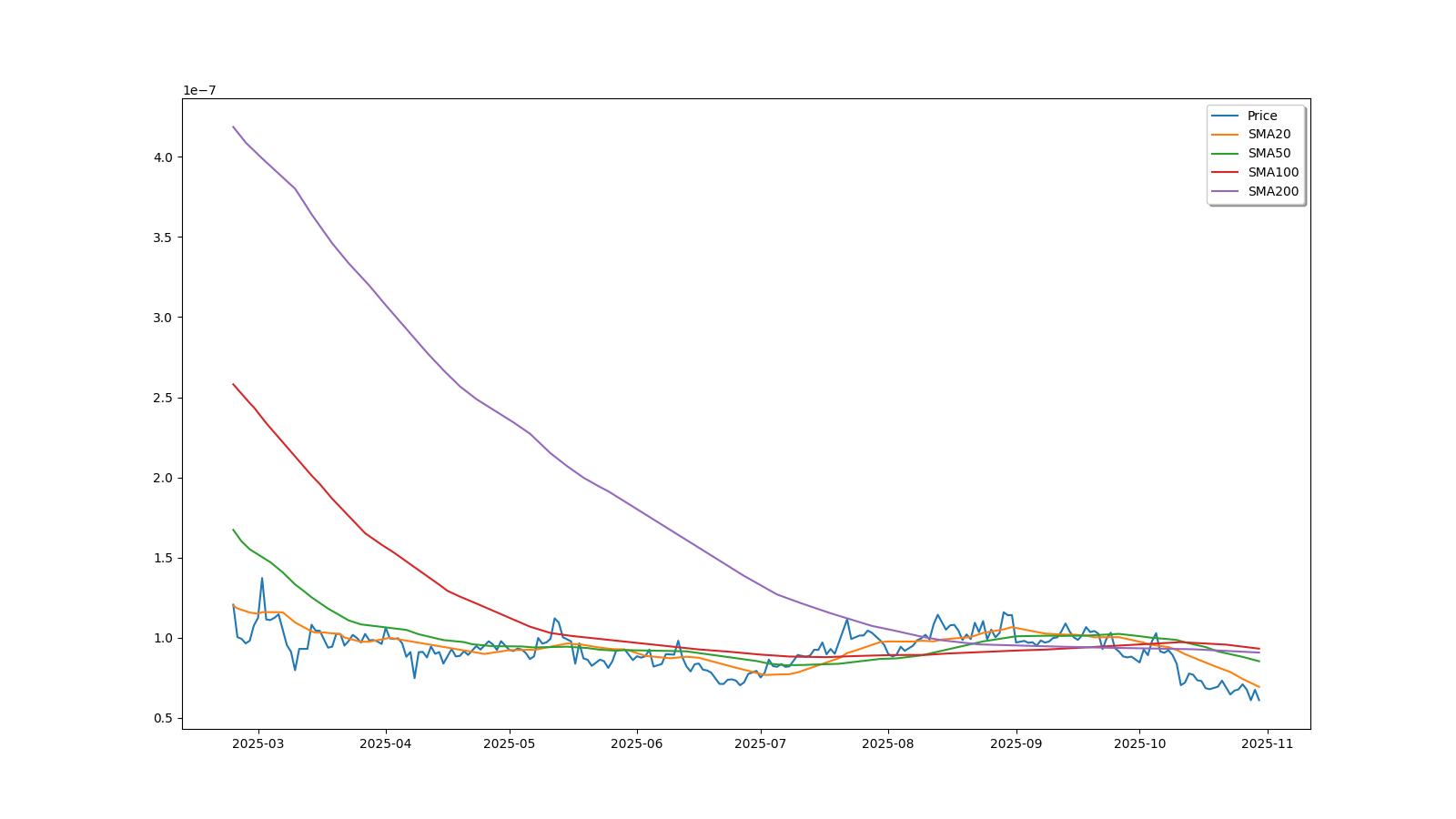 catwifhat Simple Moving Averages