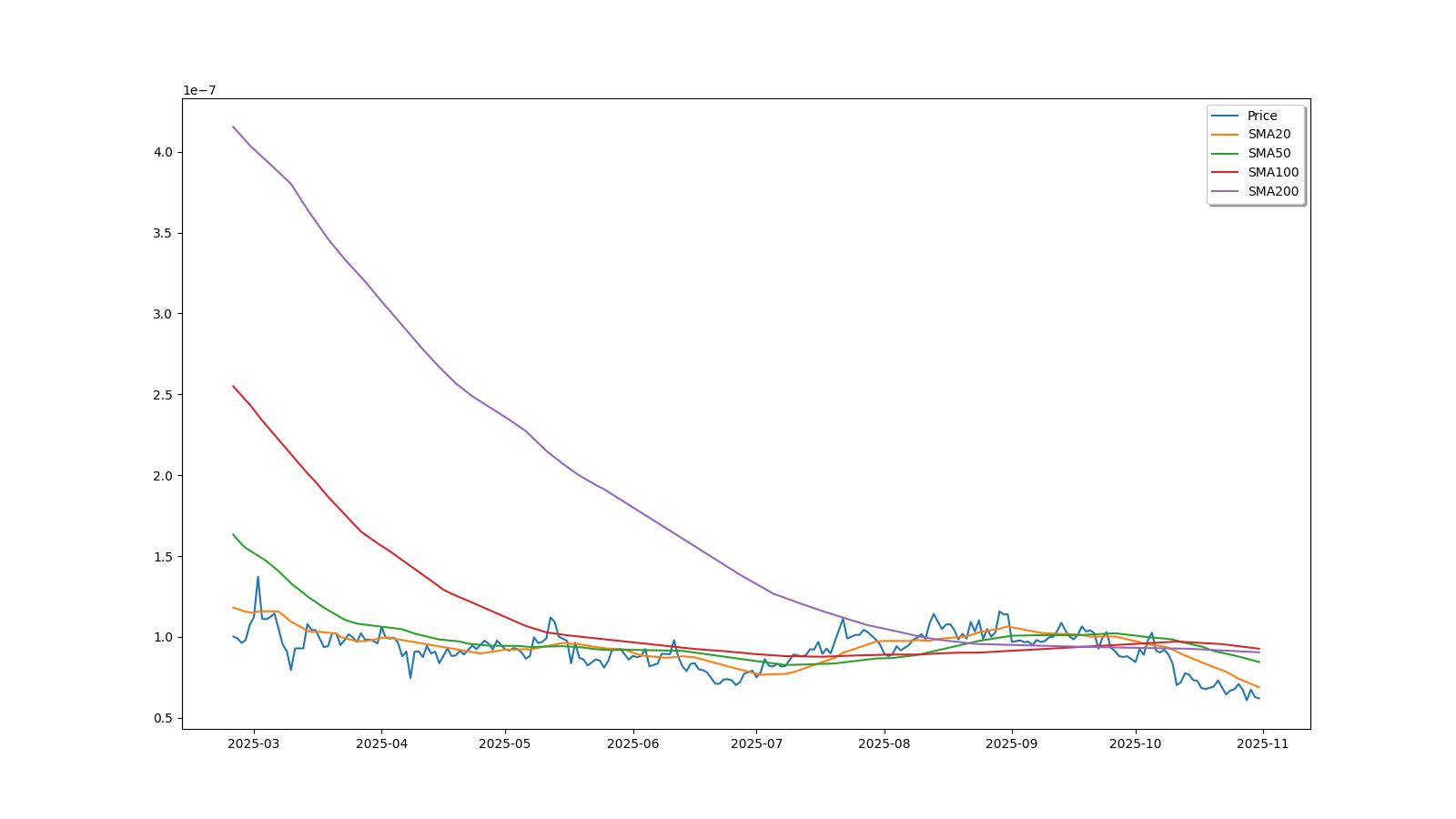 catwifhat Simple Moving Averages