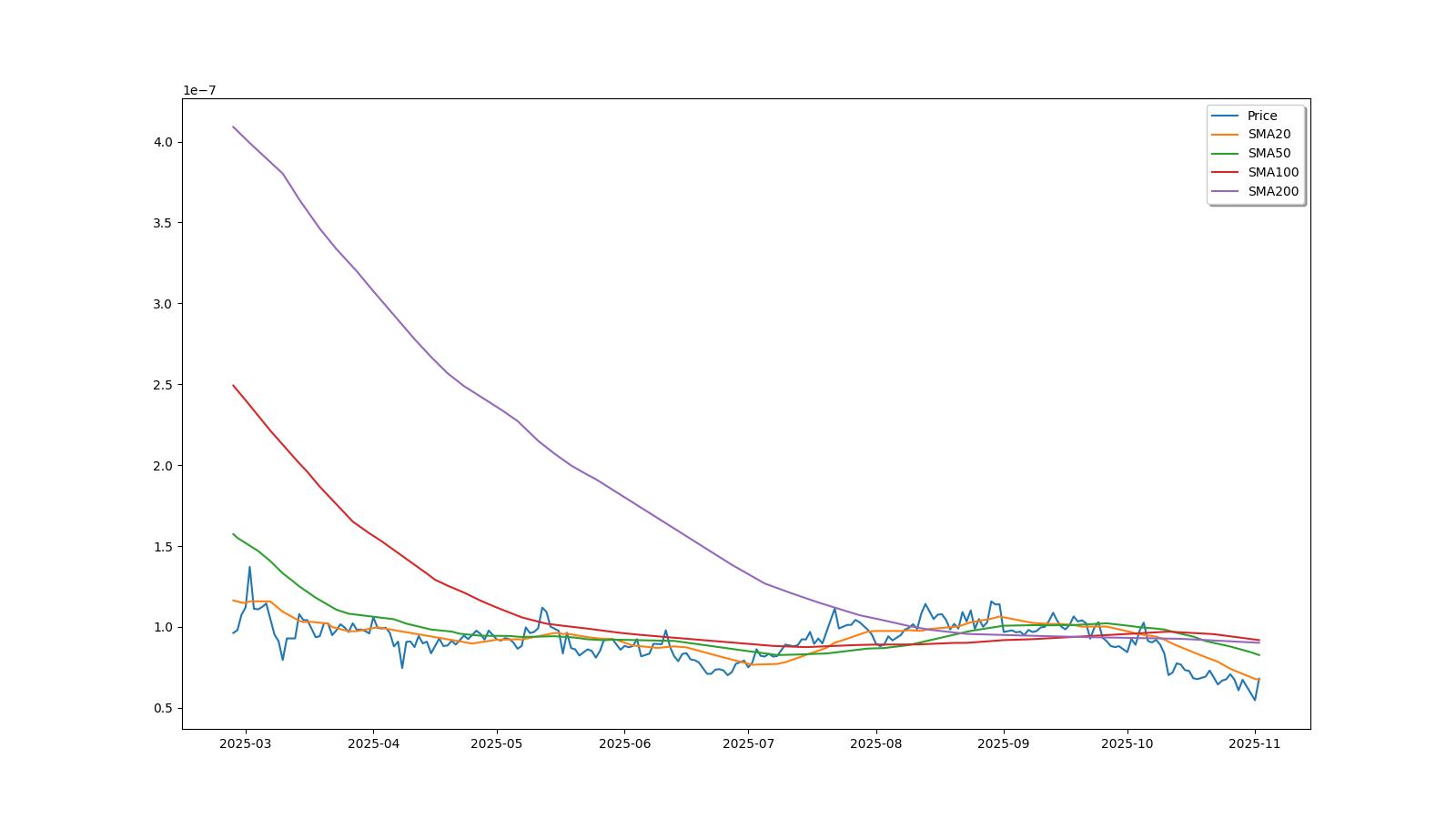 catwifhat Simple Moving Averages