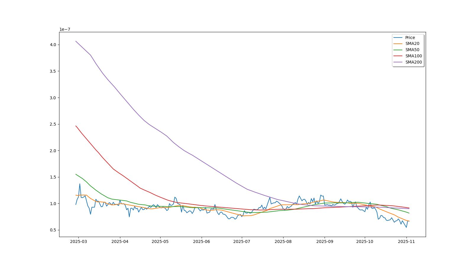 catwifhat Simple Moving Averages