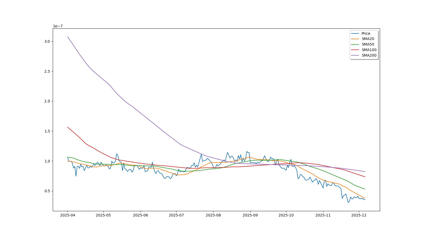 catwifhat Simple Moving Averages