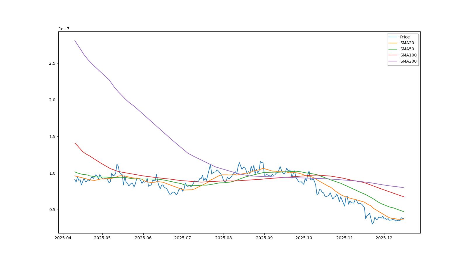 catwifhat Simple Moving Averages