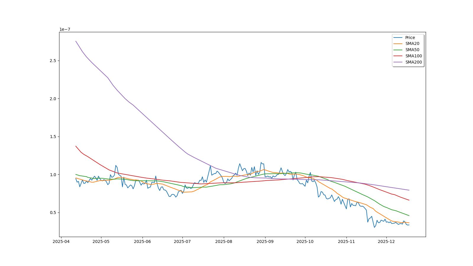 catwifhat Simple Moving Averages