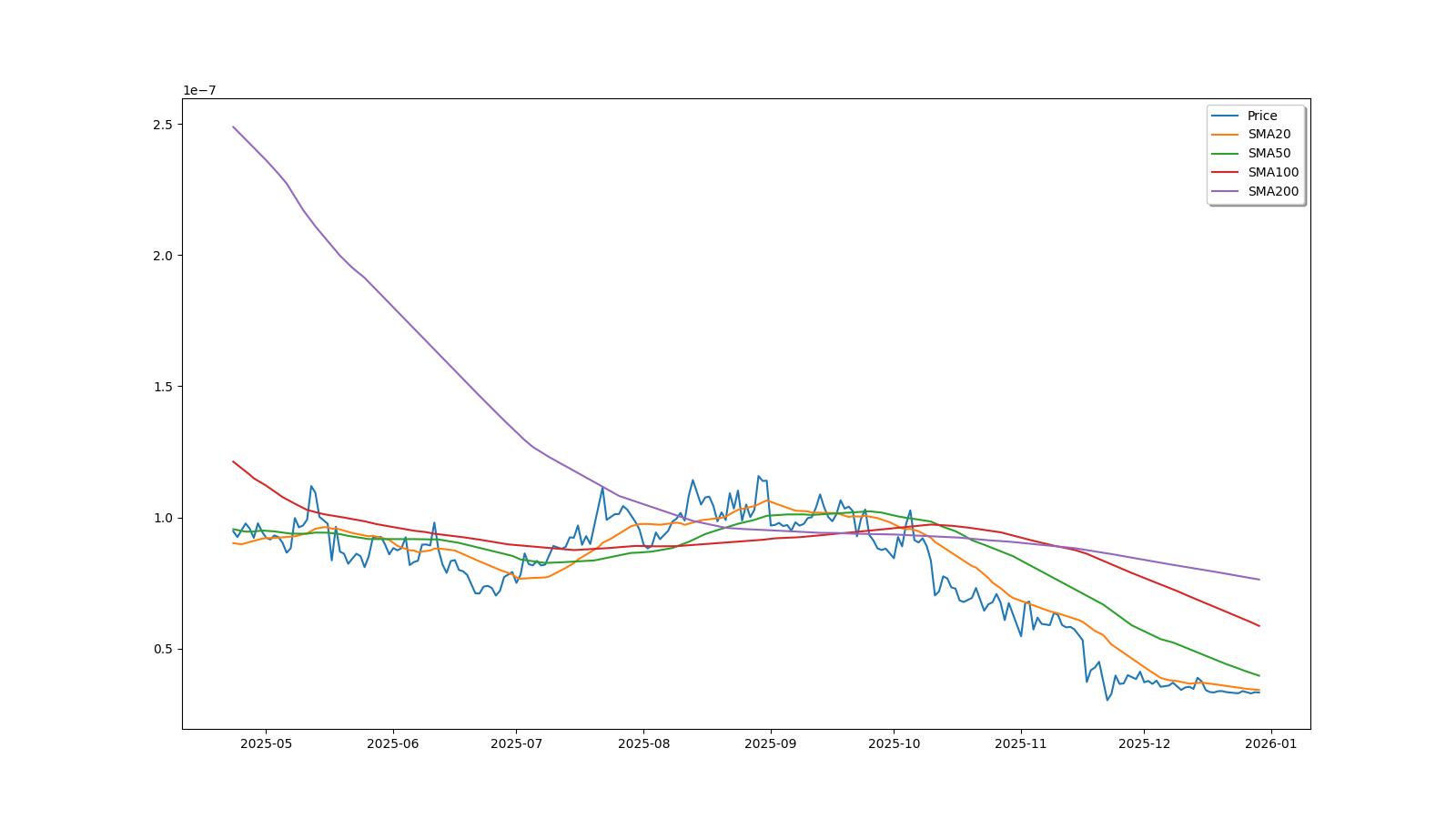 catwifhat Simple Moving Averages