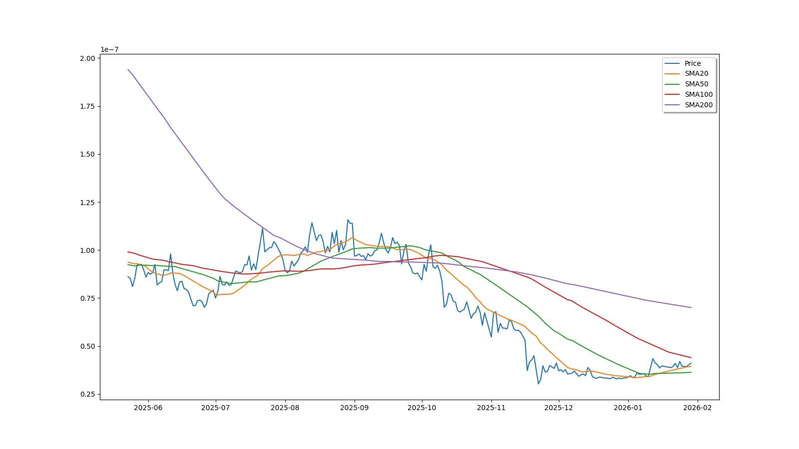 catwifhat Simple Moving Averages