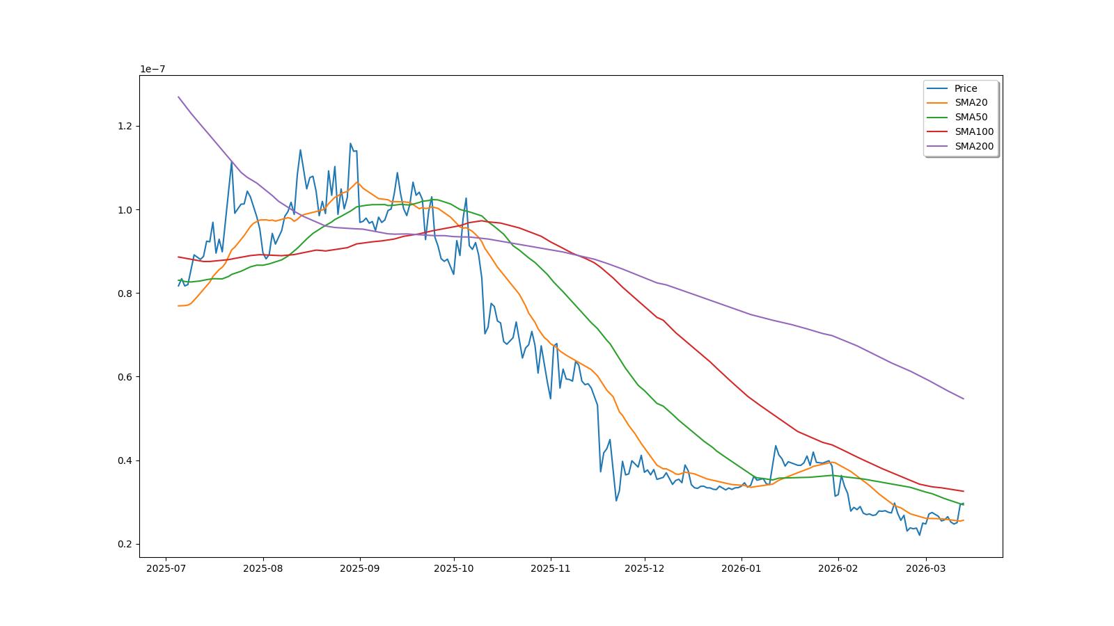 catwifhat Simple Moving Averages