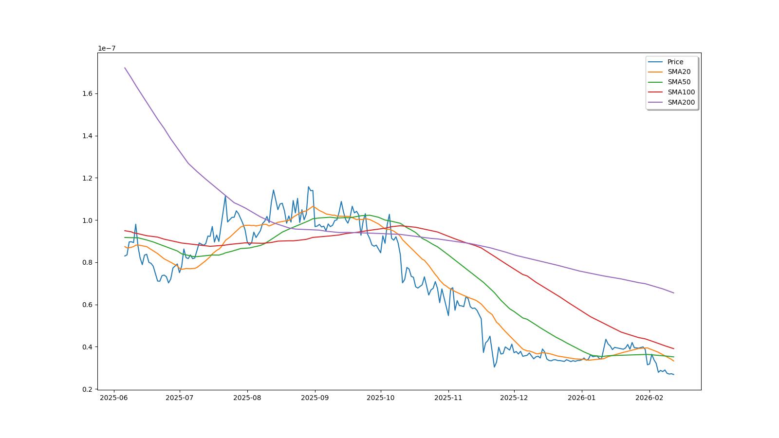 catwifhat Simple Moving Averages