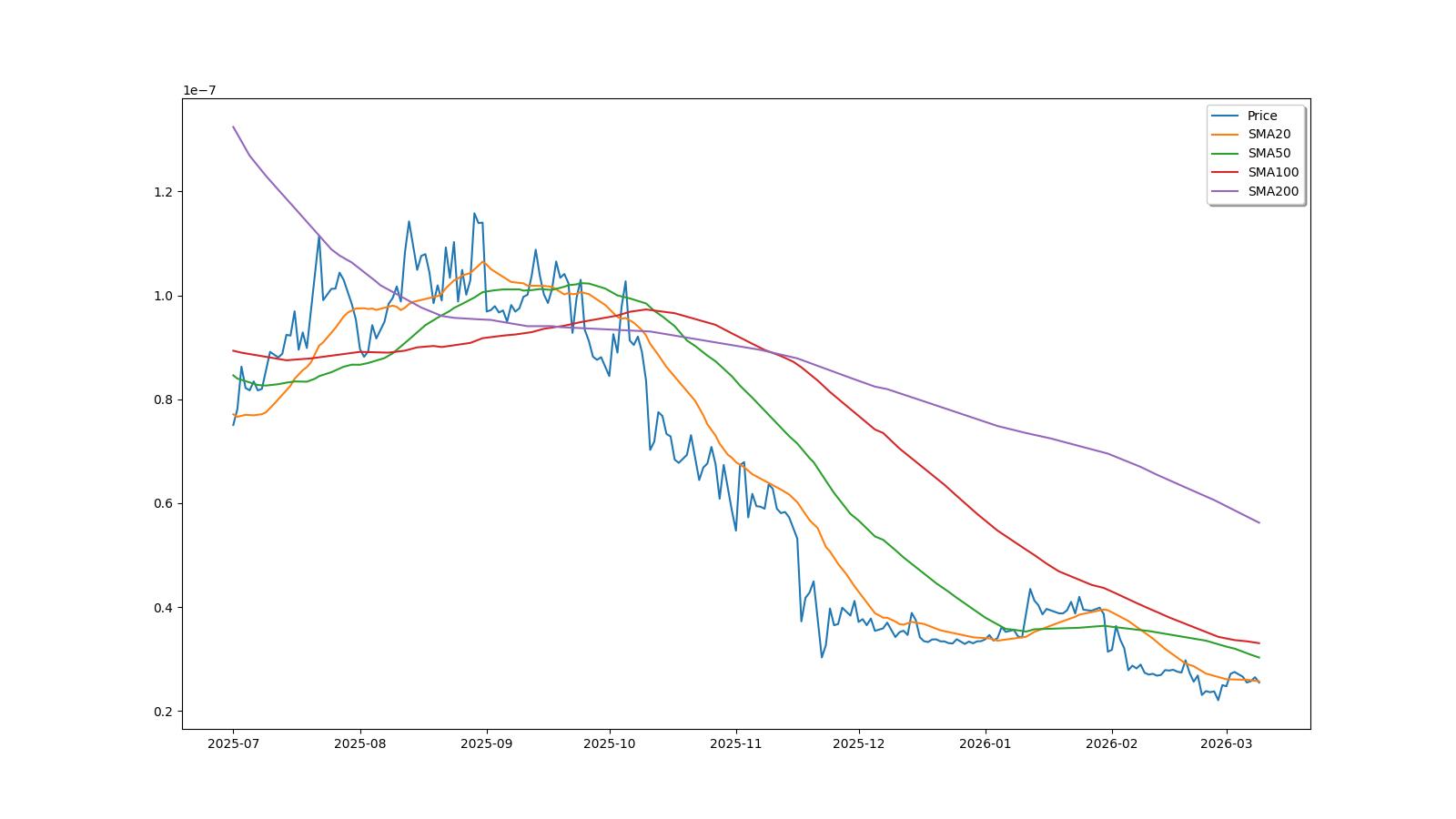 catwifhat Simple Moving Averages