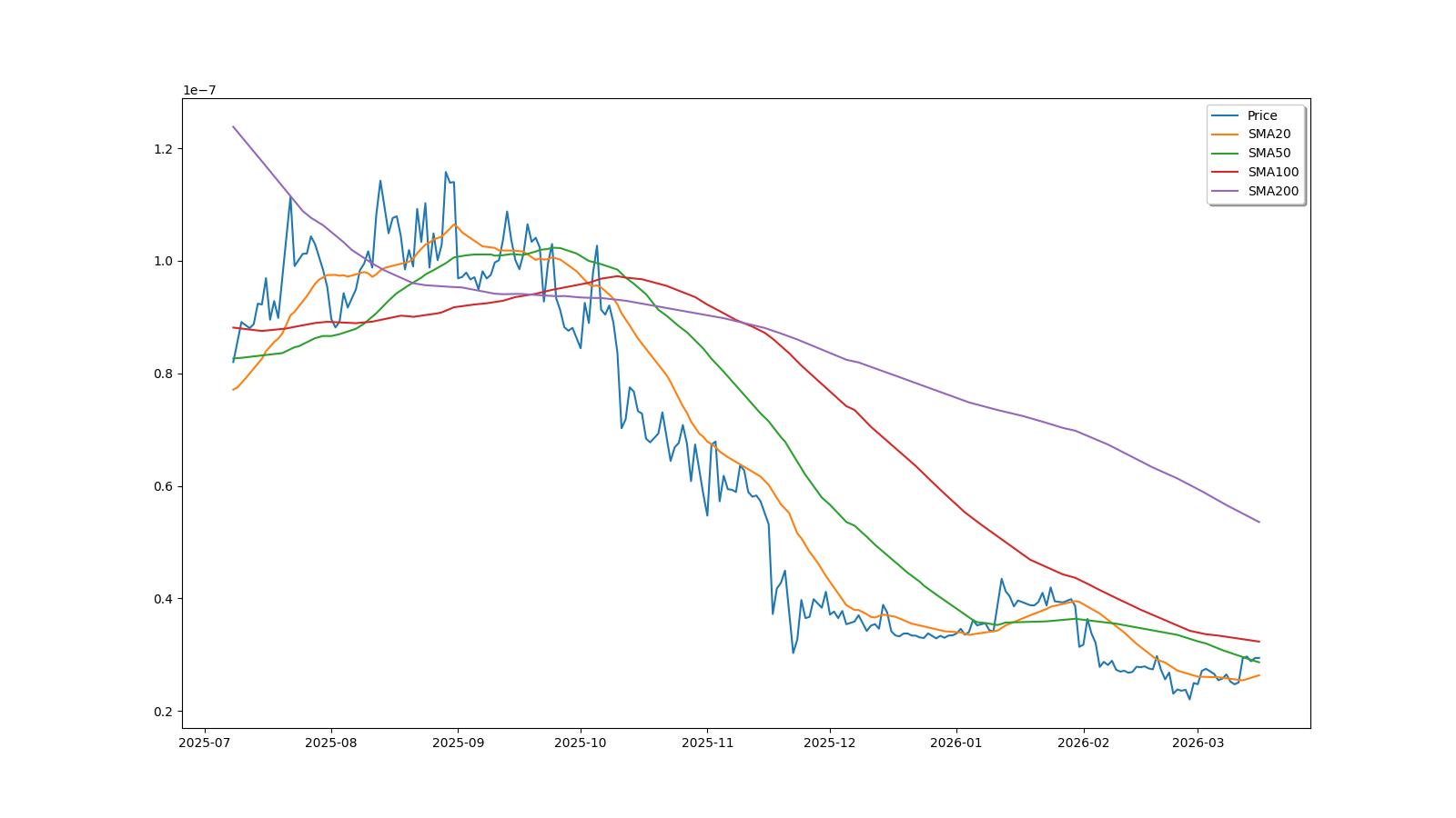catwifhat Simple Moving Averages