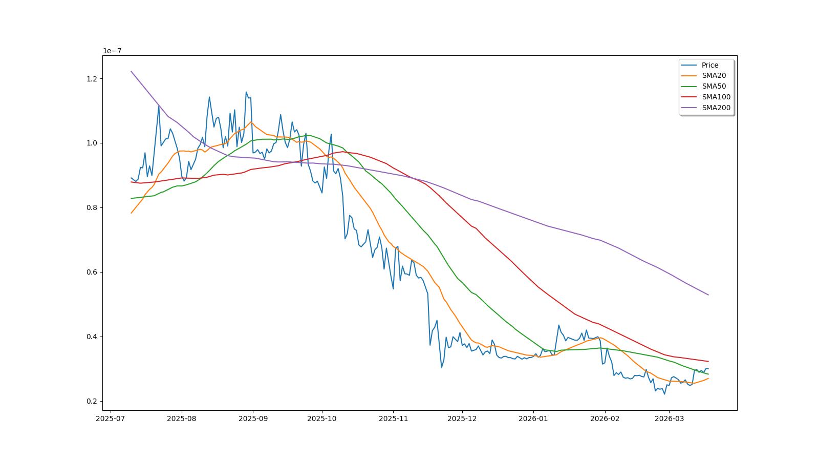 catwifhat Simple Moving Averages