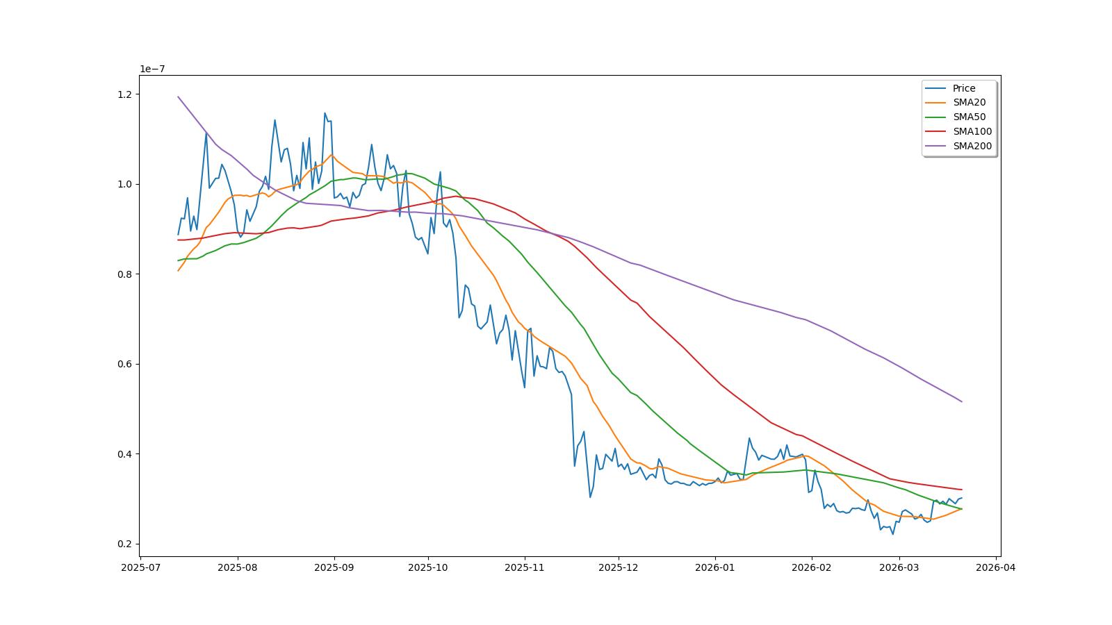 catwifhat Simple Moving Averages