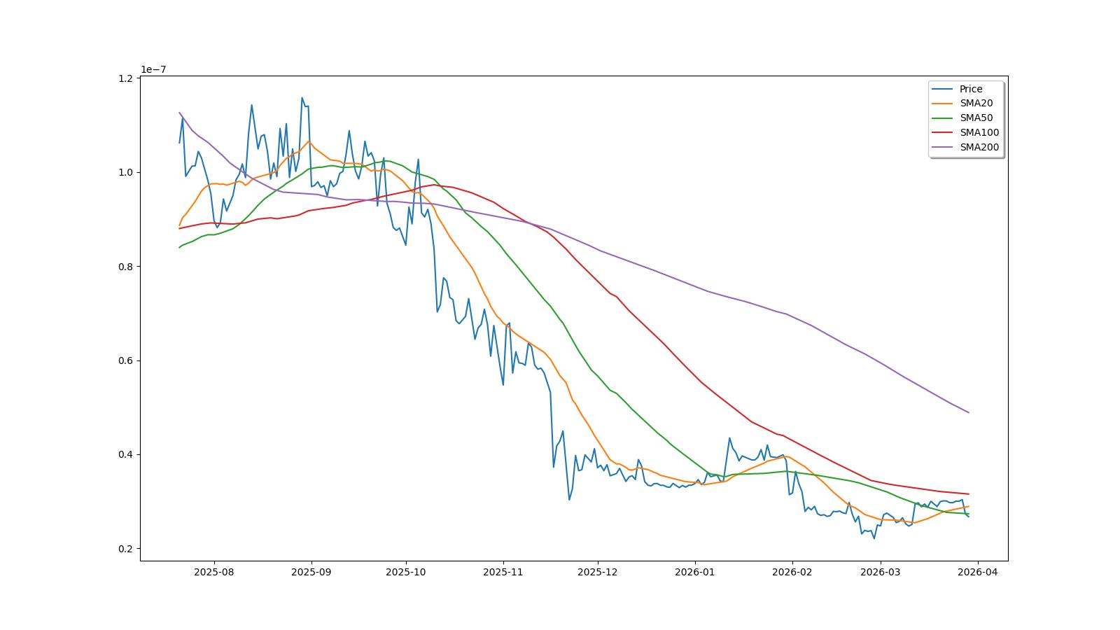 catwifhat Simple Moving Averages