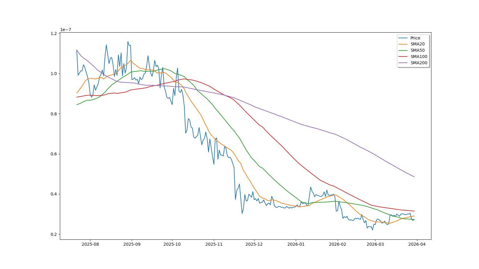 catwifhat Simple Moving Averages