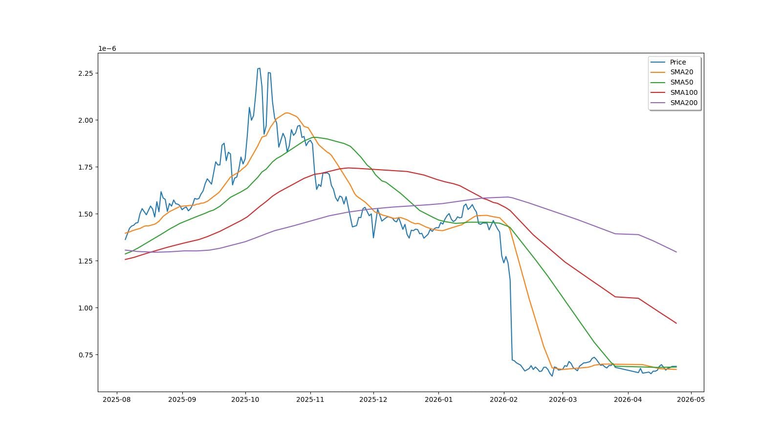 CatzCoin Simple Moving Averages
