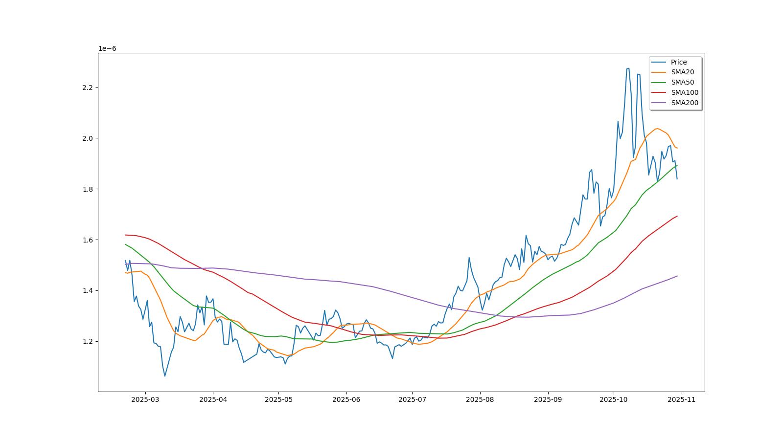 CatzCoin Simple Moving Averages